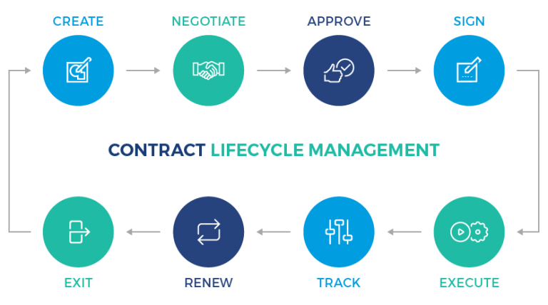 How ‘Best Practice’ Contract Management Systems Work - I - iBridge LLC